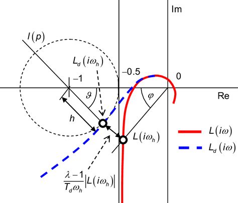 The Determination Of From The Angle Download Scientific Diagram