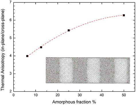 Thermal Anisotropy Of Amorphouscrystalline Superlattice As A Function