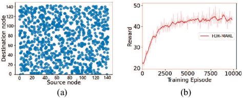 Figure 3 From Spatial Location Aided Fully Distributed Dynamic Routing
