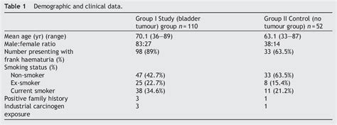 Table 1 From A Prospective Comparison Of The Nmp22 Bladderchek® Assay
