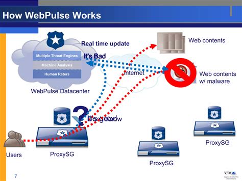 Vfm Bluecoat Proxy Sg Solution With Web Filter And Reporter Pptx