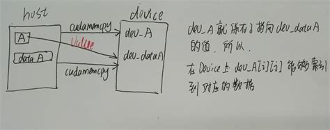 Cuda使用二级指针表示二维数组cuda分配二维指针 Csdn博客