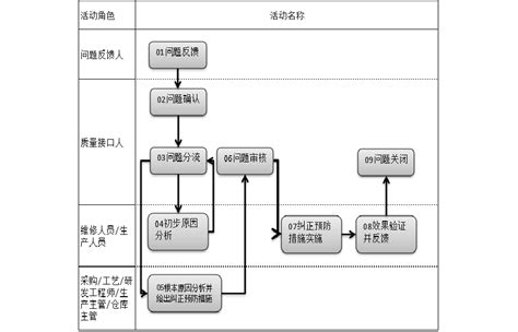 生产质量问题处理流程图文档之家
