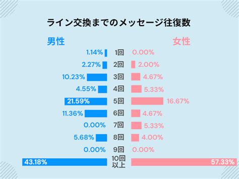 マッチングアプリのライン交換line・電話の誘い方 マッチングアプリboom