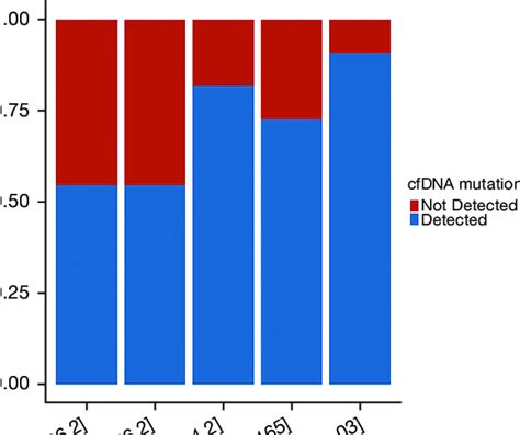 Proportion Of Patients With A Cfdna Mutation Detection Event By Total