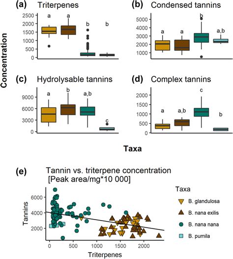 Boxplots Showing A Triterpene B Condensed Tannin C Hydrolysable