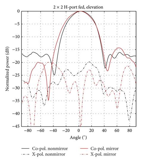 Horizontal Polarization Pattern Download Scientific Diagram