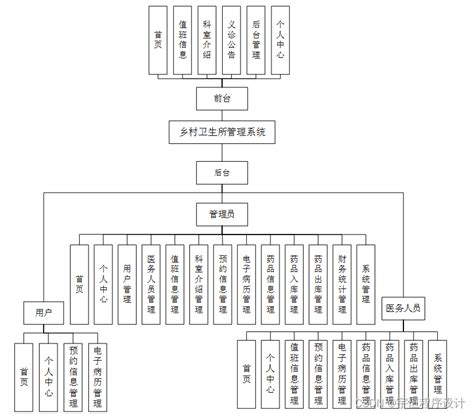 java php node js python乡村卫生所管理系统【2024年毕设】 csdn博客