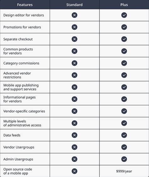 Multi Vendor Vs Multi Vendor Plus — Simtech Development