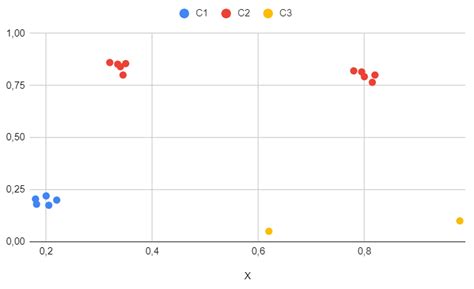 Comparing K Means And Others Algorithms For Data Clustering Part