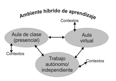 Los Ambientes HÍbridos De Aprendizaje