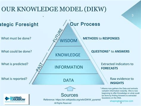 Shaping Tomorrow Getting Started Theory Ppt