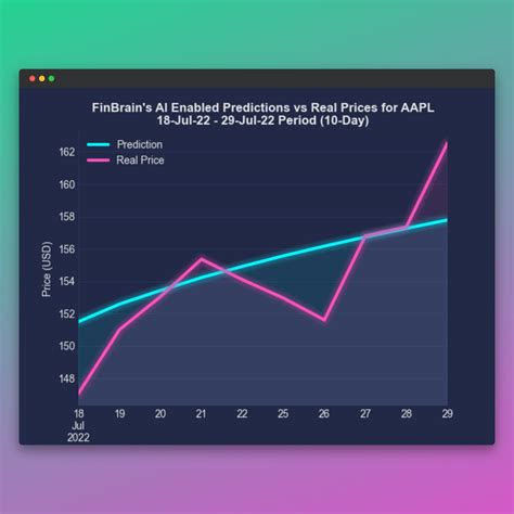 How To Forecast AAPL Stock Prices With High Accuracy AI And Data