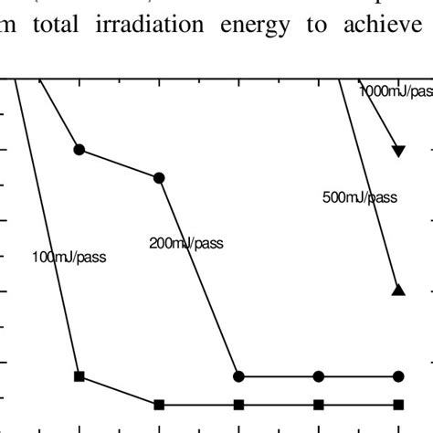 Minimum Total Irradiance Energy To Obtain A Tack Free Surface In The