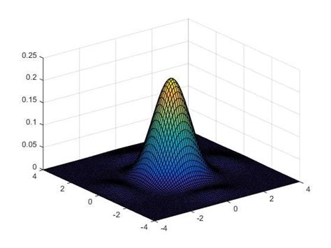 The bivariate averaged Fejér kernel with m 1 Download Scientific