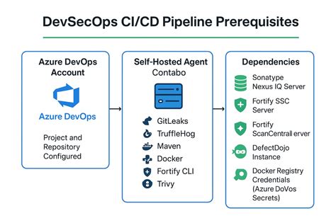 building an end to end devsecops ci cd pipeline with azure devops 0xcoolsam
