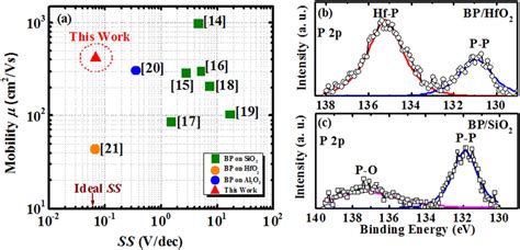 A A Benchmark Of The Room Temperature Hole Mobility Performance As A