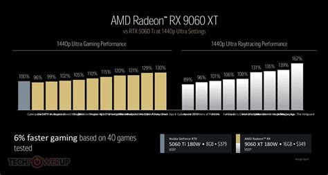 AMD Announces Radeon RX 9060 XT Graphics Card Claims Fastest Under
