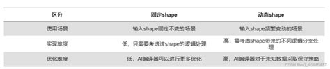 【2023 · cann训练营第一季】tik c 算子开发入门第三章 tik c 算子开发及验证（笔记分享） 算子定制与验证实验 csdn博客