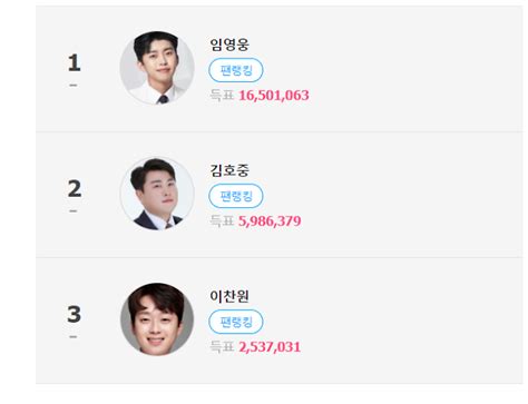임영웅 트로트 남자 랭킹 26주 연속 1위2위는 아주경제