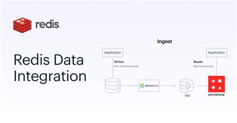 Shay Berman On Linkedin Redis Data Integration Rdi