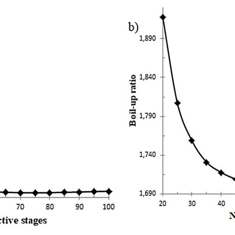 Effects Of Reactive Stages Number Of Rdc On Its A Reflux Ratio B