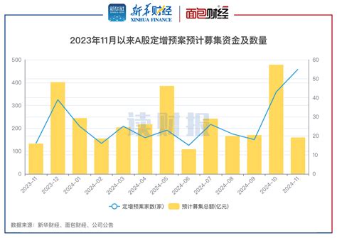【读财报】11月上市公司定增动态：实际募资总额139亿元百科ta说
