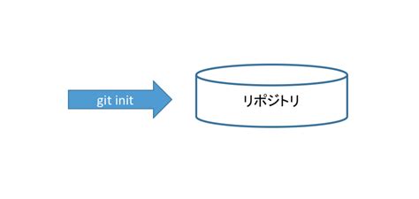 【初心者向け】gitリポジトリの作成方法