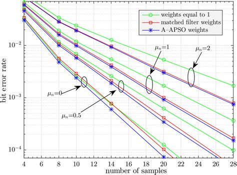 Optimal Detector Design For Molecular Communication Systems Using An Improved Swarm Intelligence