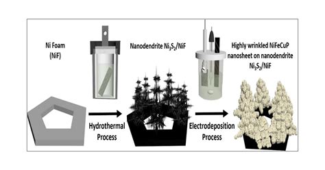 Hierarchical Highly Wrinkled Trimetallic Nifecu Phosphide Nanosheets On