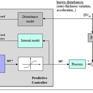 Example of block diagram of predictive functional control [6] for... | Download Scientific Diagram