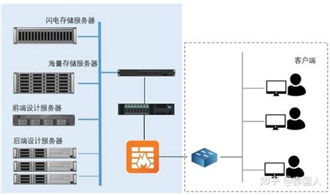 Eda Ic芯片 集成电路设计的计算服务器、高速存储集群配置方案 知乎