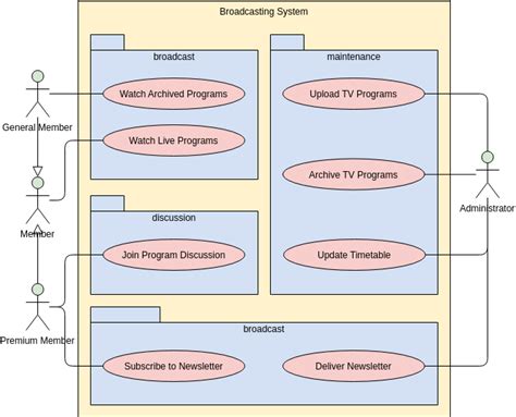 用例图中的四种关系类型 Visual Paradigm 博客