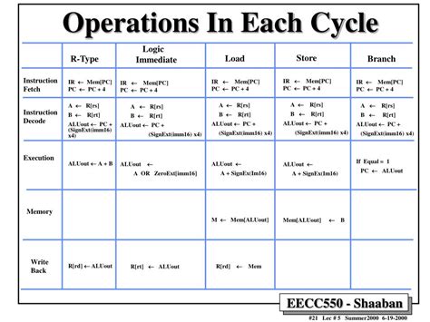 Ppt Cpu Design Steps Powerpoint Presentation Free Download Id 6470309