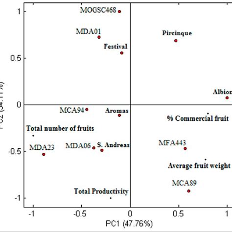 Analysis Of The Principal Components As A Function Of The Variation