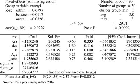 Fixed Effects Regression Results Download Scientific Diagram