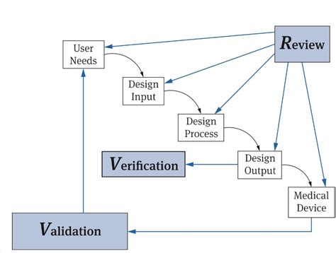 Design Verification Of Medical Products And Standalone Software