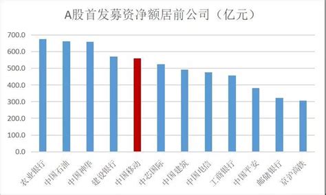 2022年新股开打，中移动市值能否破万亿？ 蓝鲸财经