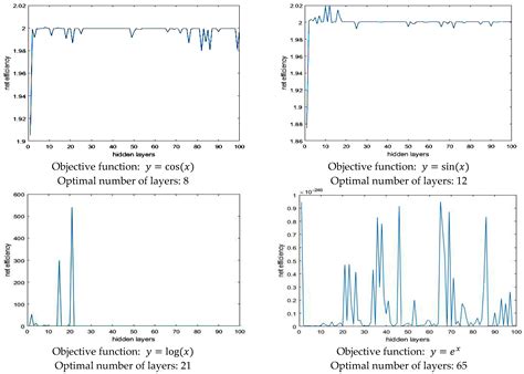 Finding The Optimal Topology Of An Approximating Neural Network