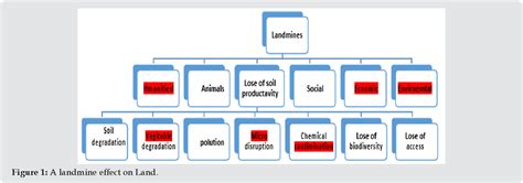 Figure 1 From Sensor For Landmine Detection Using Unmanned Vehiclemetal
