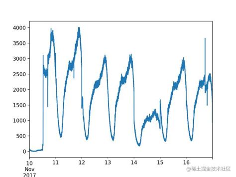 Python Modeling Predicting The Correct Posture For Periodic Time