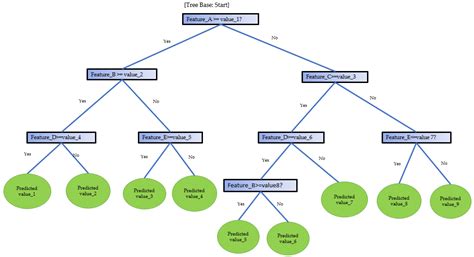 crop yield prediction using machine learning models case of irish