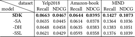 Table 3 From Self Supervised Dynamic Hypergraph Recommendation Based On Hyper Relational