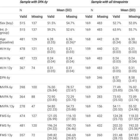 Comparison Of Missing Data For Two Samples Download Scientific Diagram