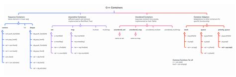 C Stl Essentials For Leetcode A Journey Through C Stl For Smoother