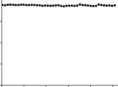 Co Conversion Vs Time Download Scientific Diagram