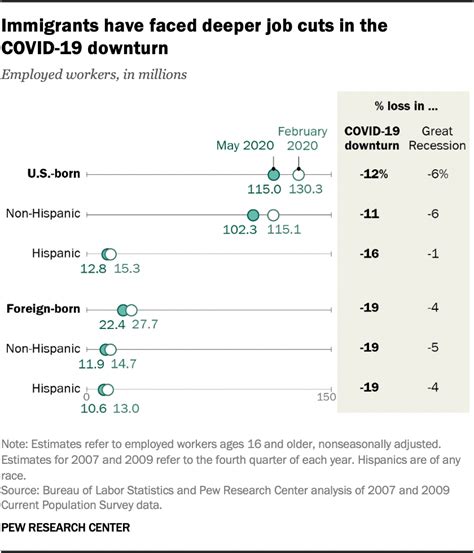 Covid 19 Job Losses Hit Hispanic Women Immigrants Hardest Pew