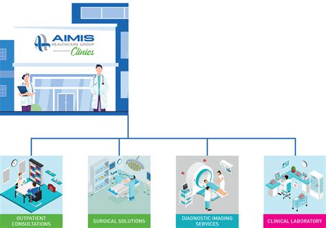 Labs Aimis Healthcare Group
