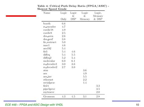 PPT ASIC Front End Design PowerPoint Presentation Free Download ID 3955086