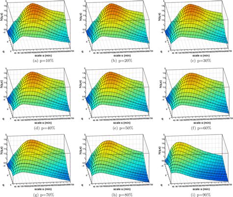 Color Online The Hurst Surface H Q S For The Traffic Signal X With Download Scientific